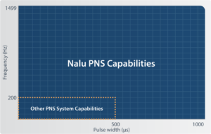 Clinical Evidence | Nalu Medical
